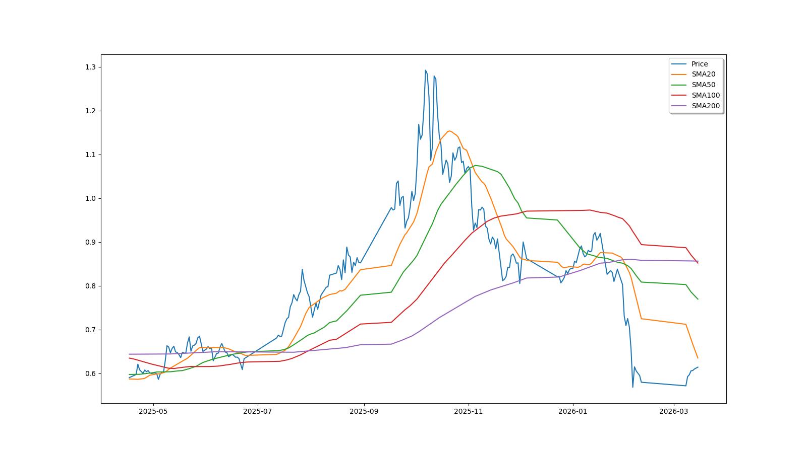 Wheat Token (BSC) Simple Moving Averages