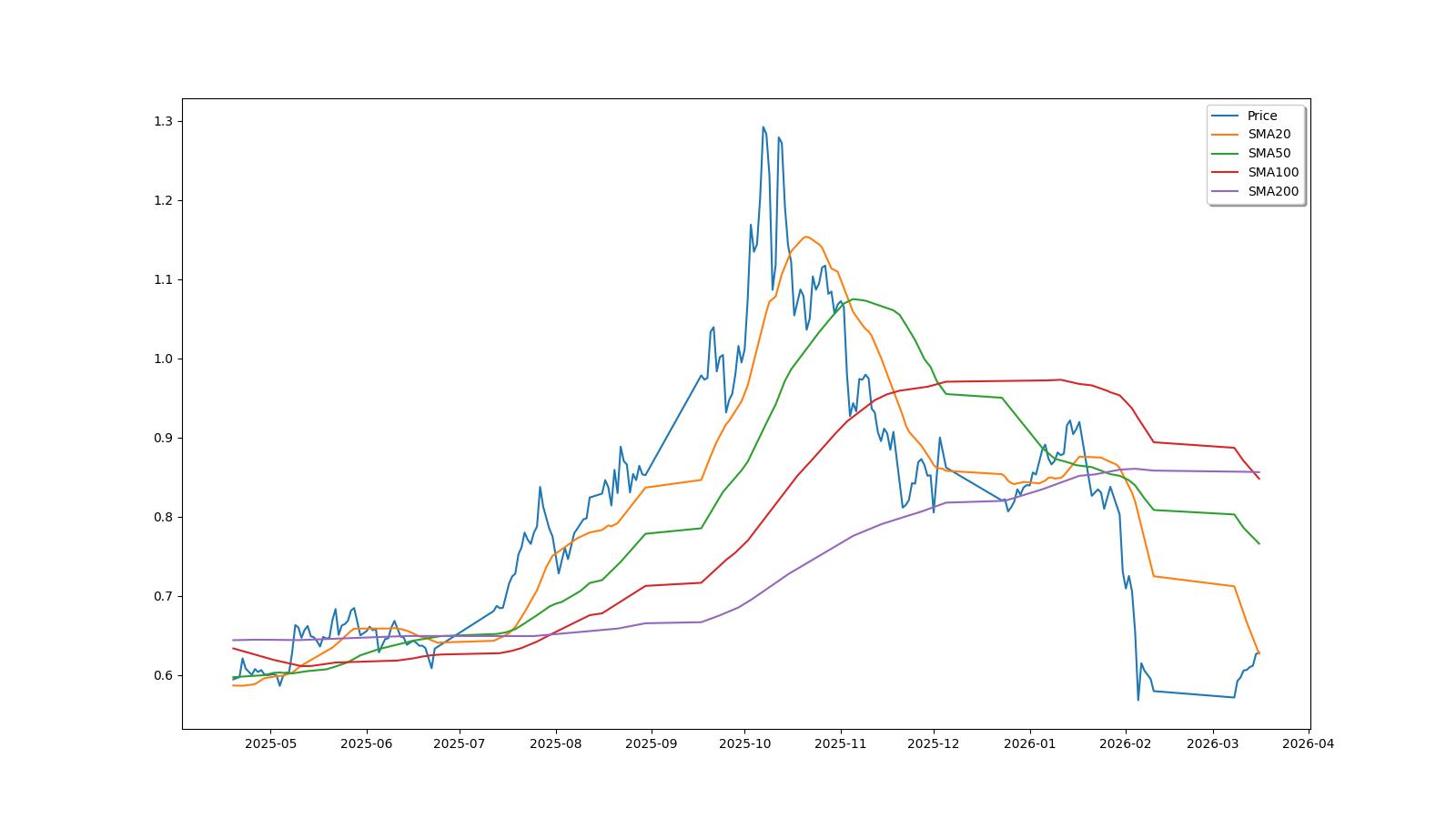 Wheat Token (BSC) Simple Moving Averages