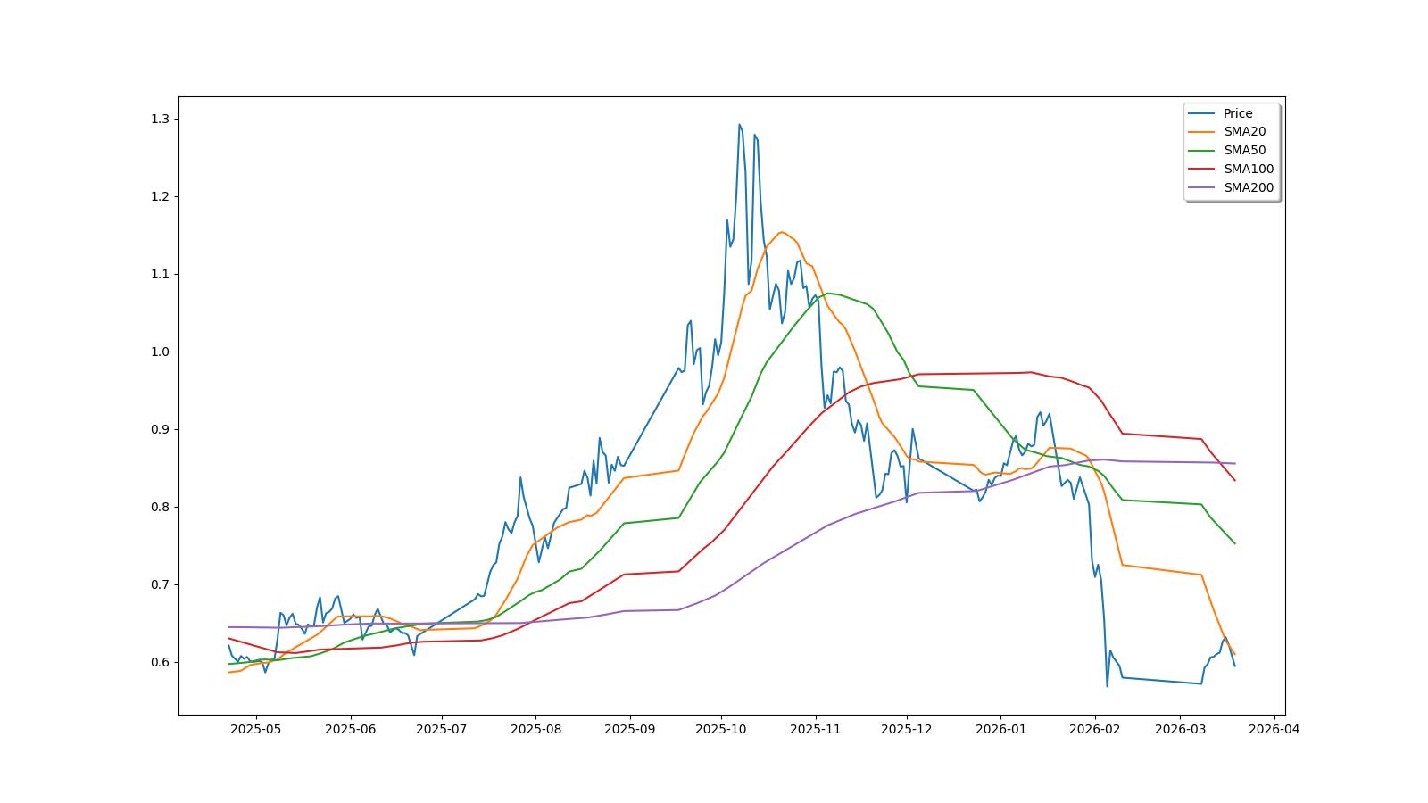 Wheat Token Simple Moving Averages