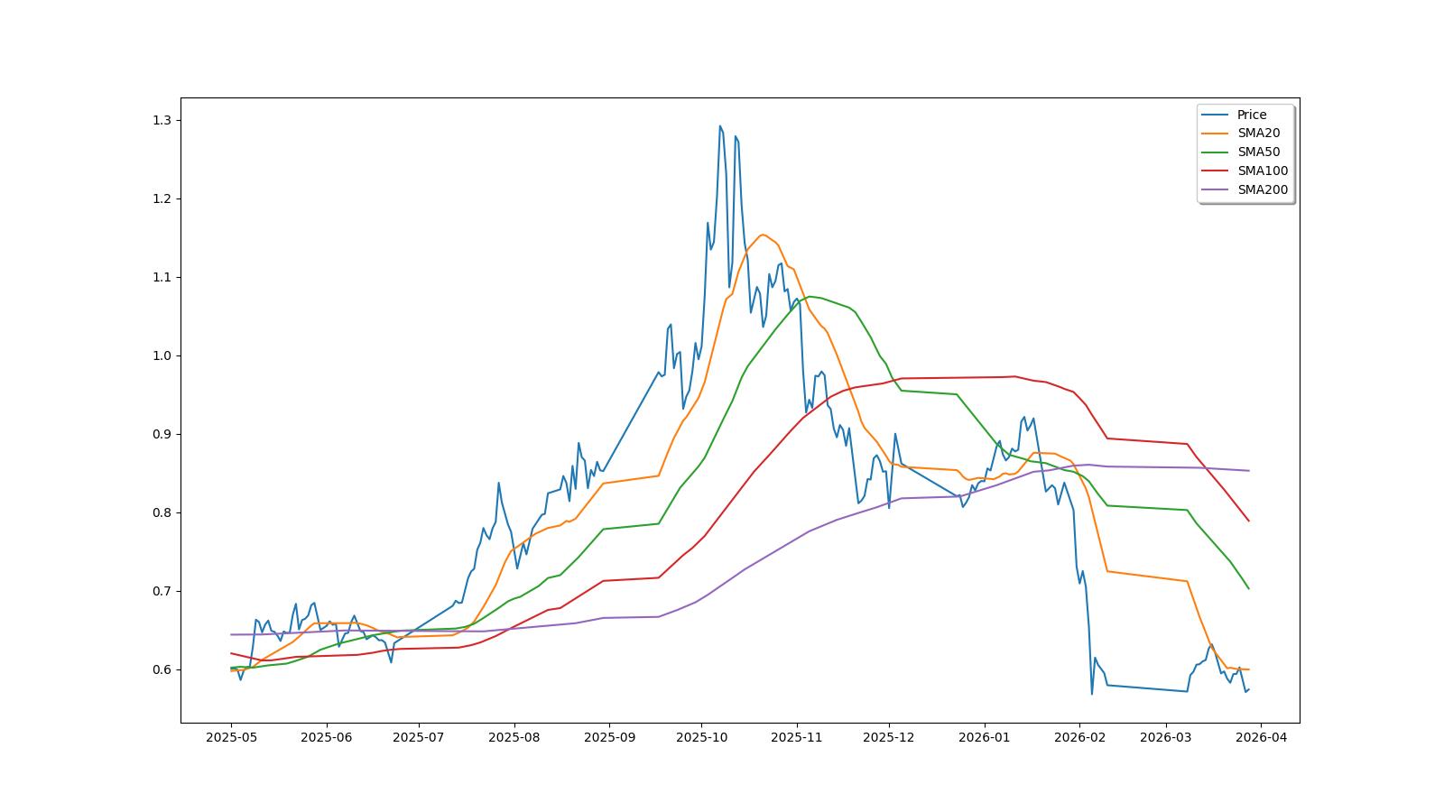 Wheat Token (BSC) Simple Moving Averages