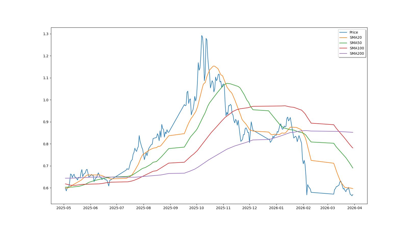 Wheat Token (BSC) Simple Moving Averages