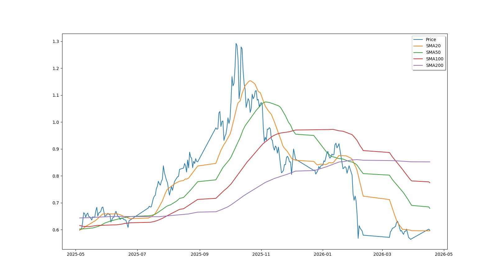 Wheat Token (BSC) Simple Moving Averages