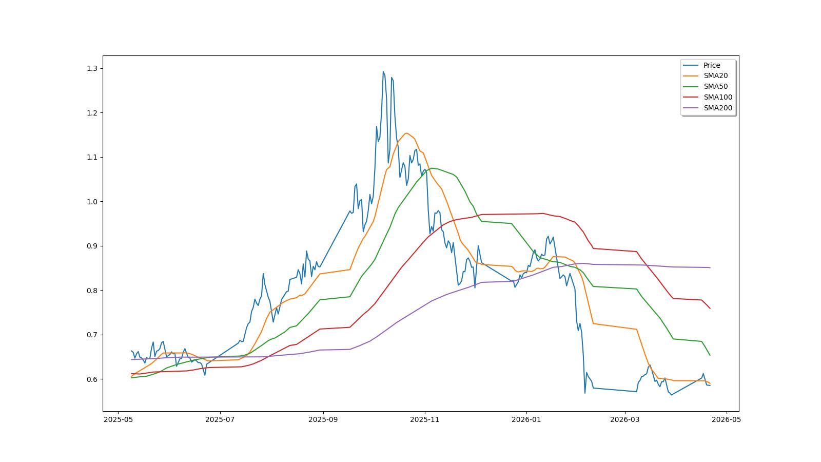 Wheat Token (BSC) Simple Moving Averages