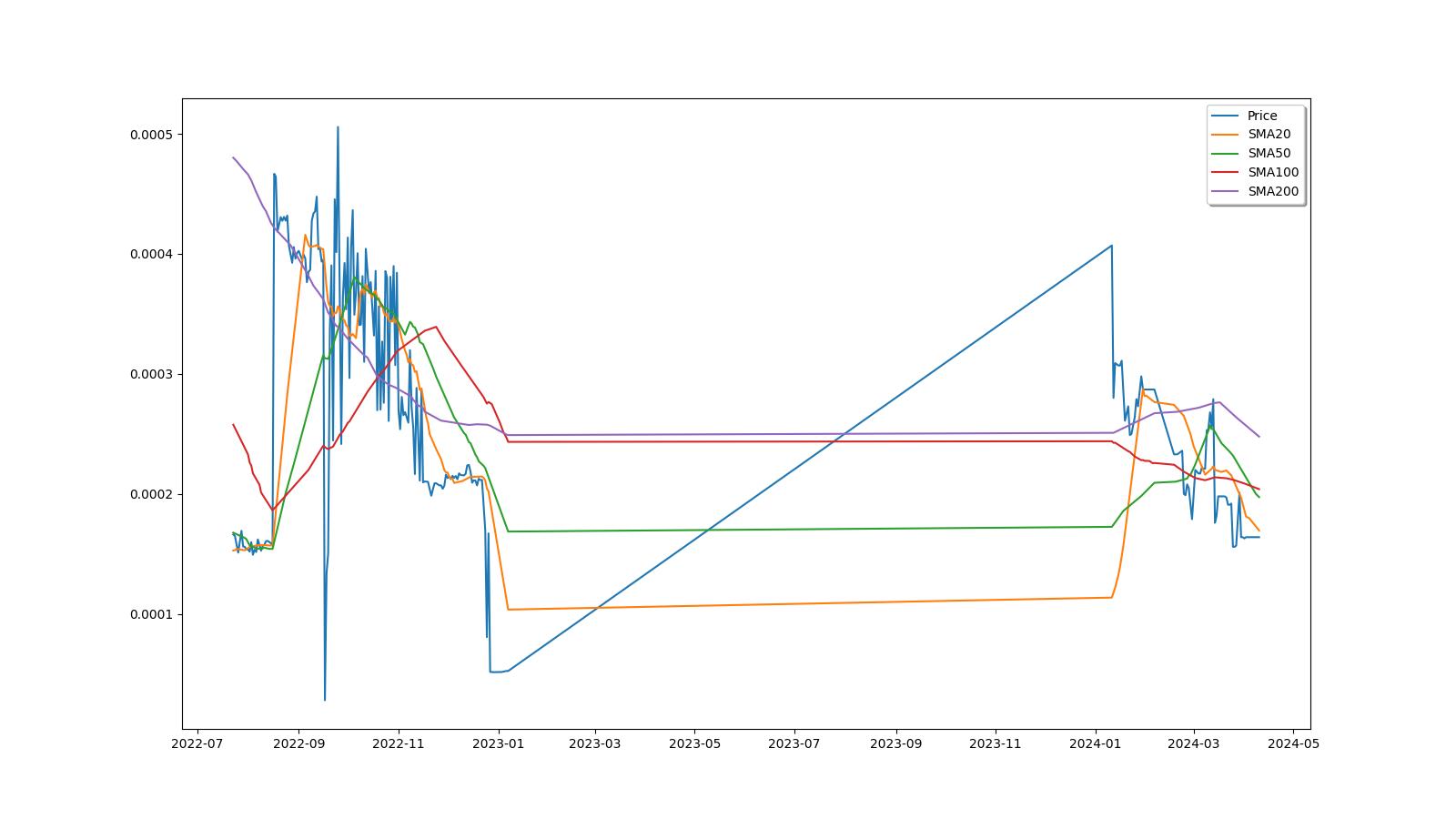 WHEN Token Simple Moving Averages