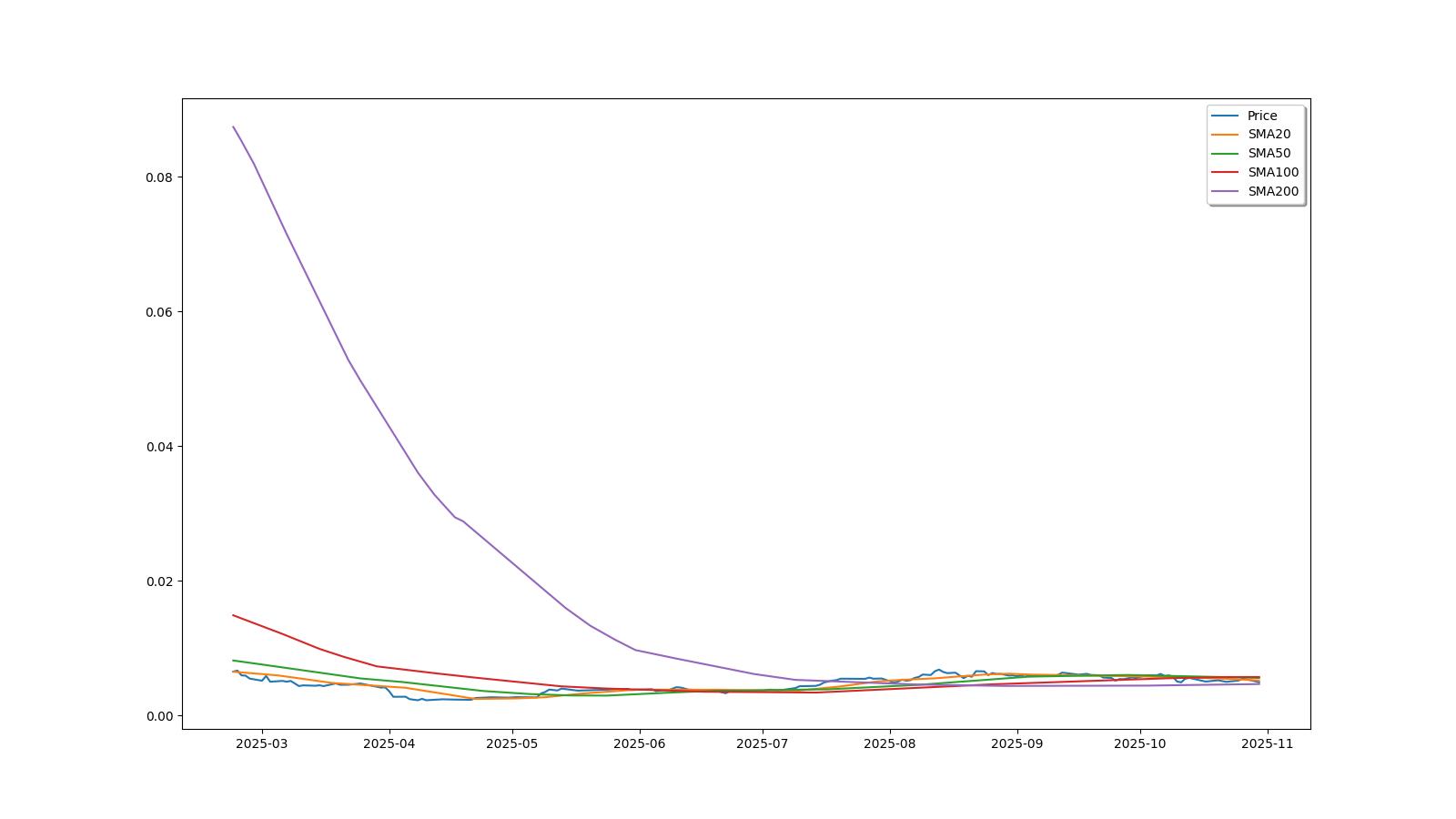 Whirl Simple Moving Averages