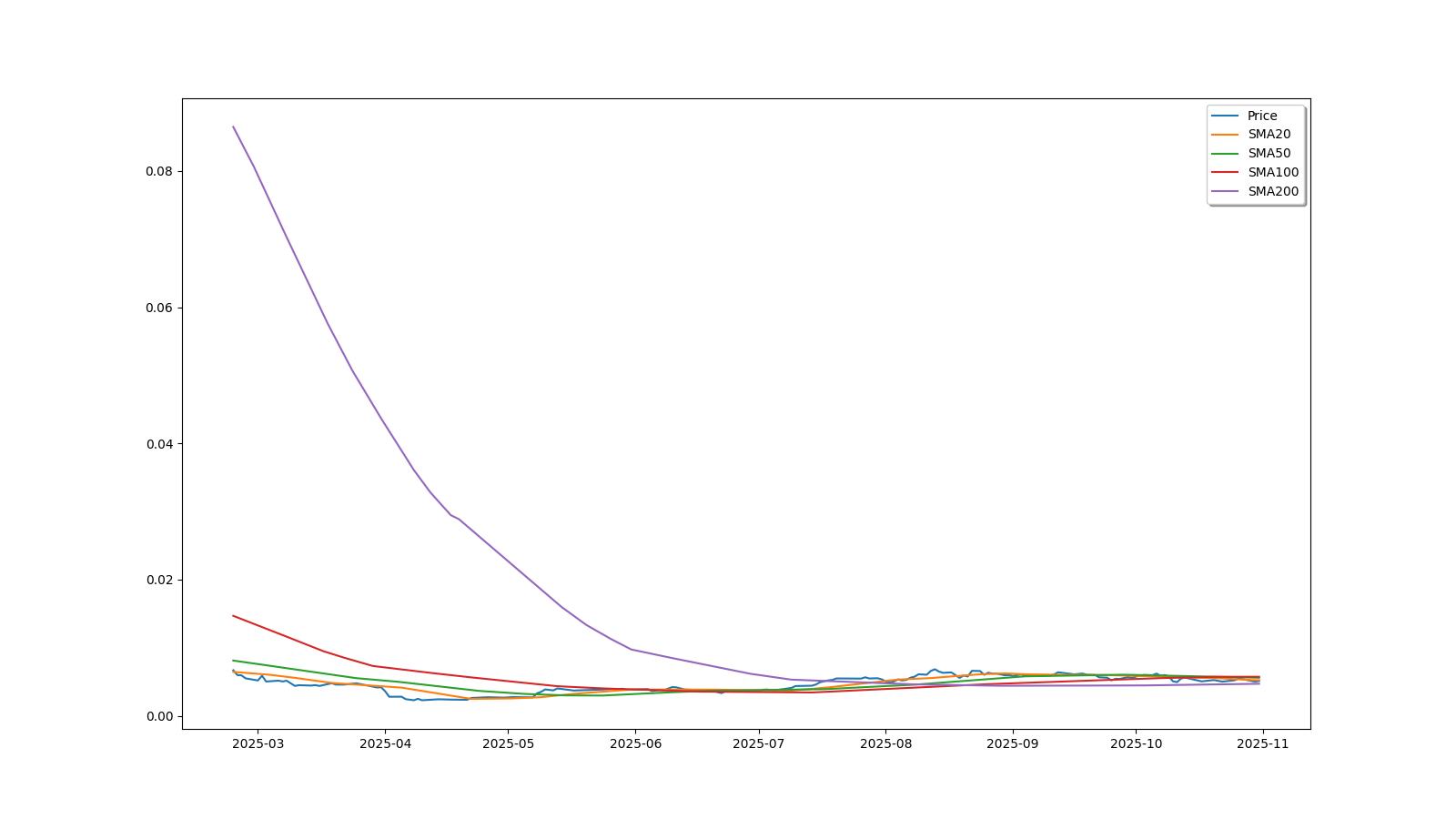 Whirl Simple Moving Averages