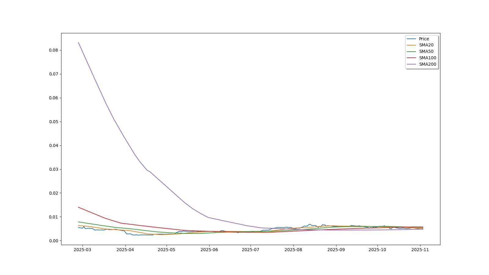 Whirl Simple Moving Averages