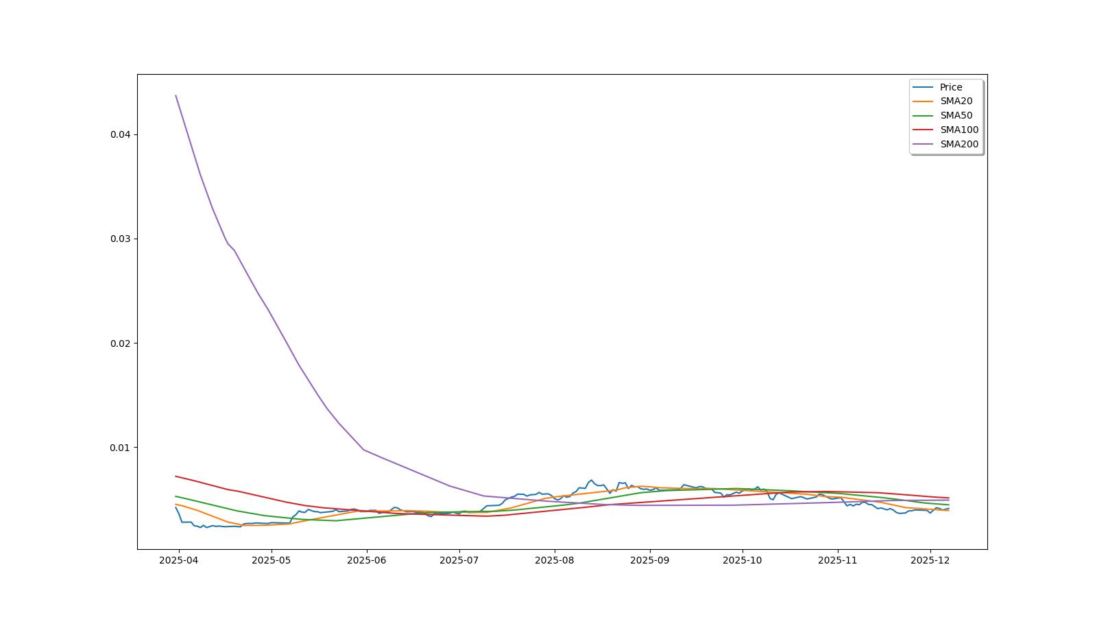 Whirl Simple Moving Averages