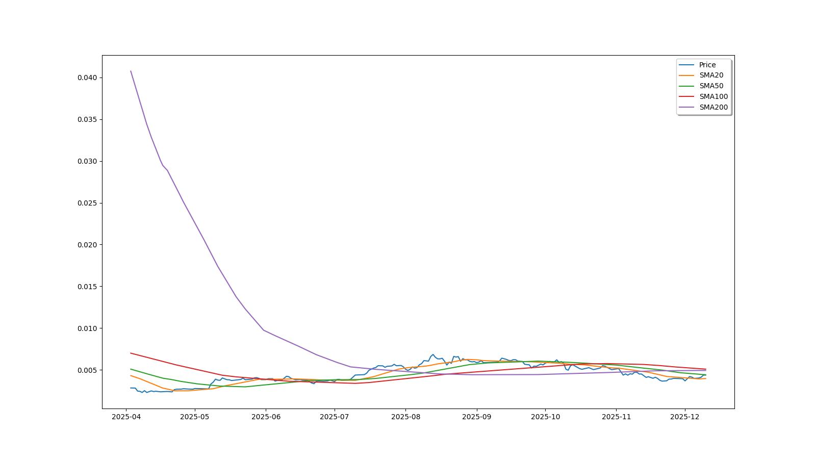 Whirl Simple Moving Averages