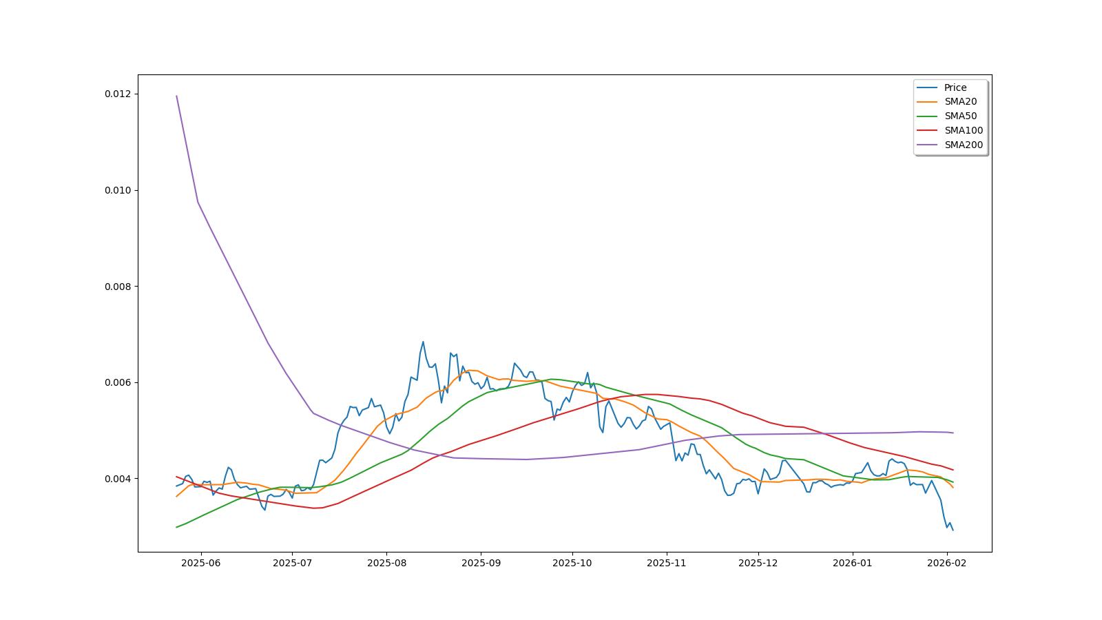 Whirl Simple Moving Averages