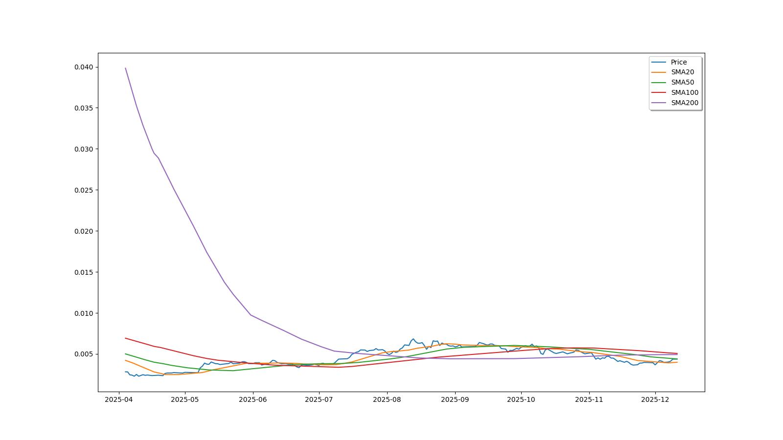 Whirl Simple Moving Averages