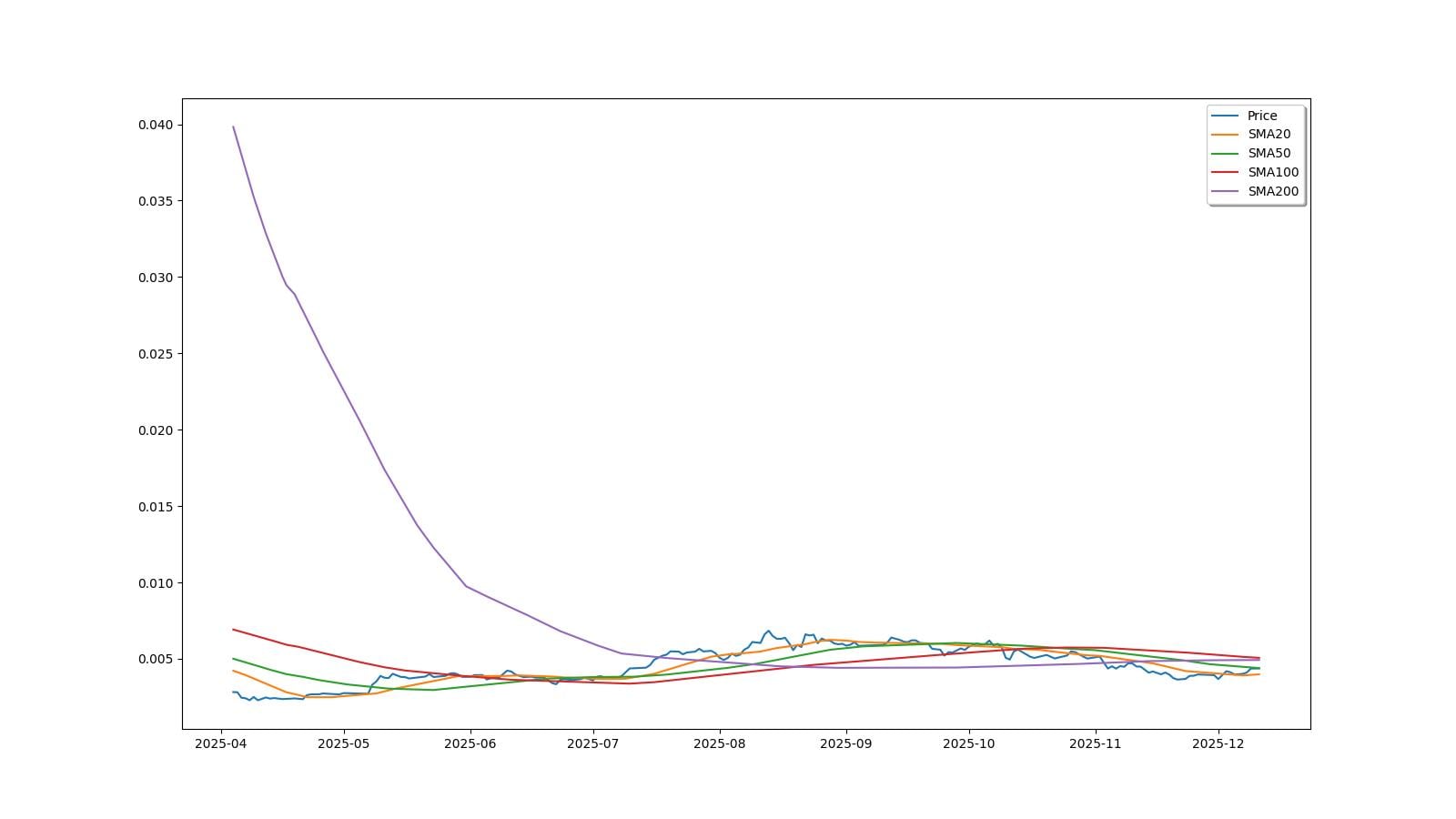 Whirl Simple Moving Averages
