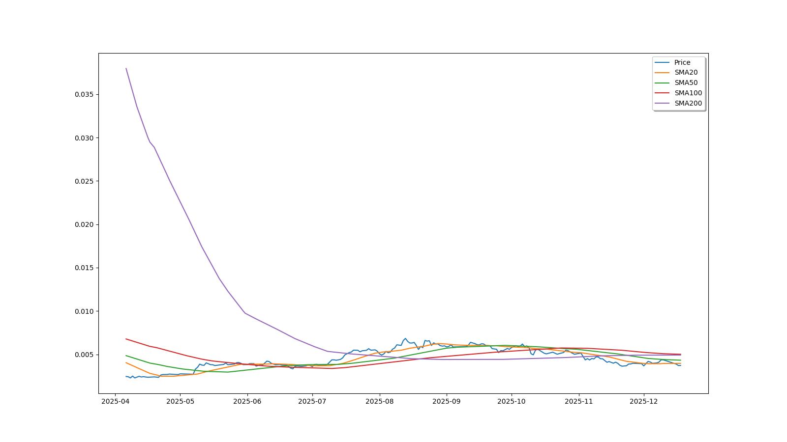 Whirl Simple Moving Averages