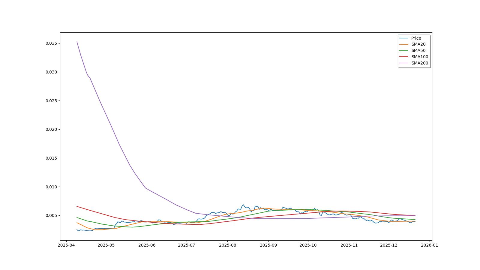 Whirl Simple Moving Averages