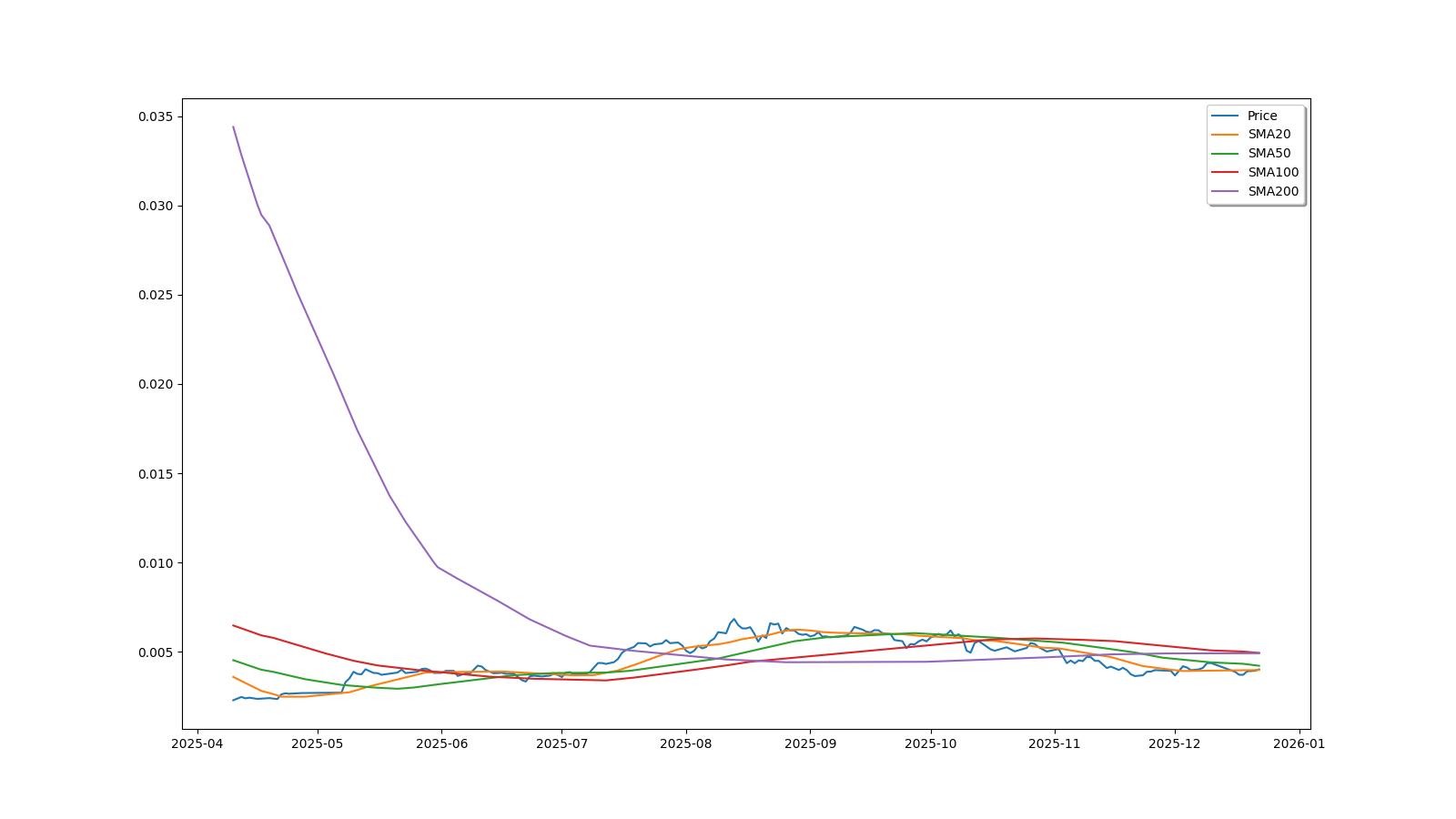 Whirl Simple Moving Averages