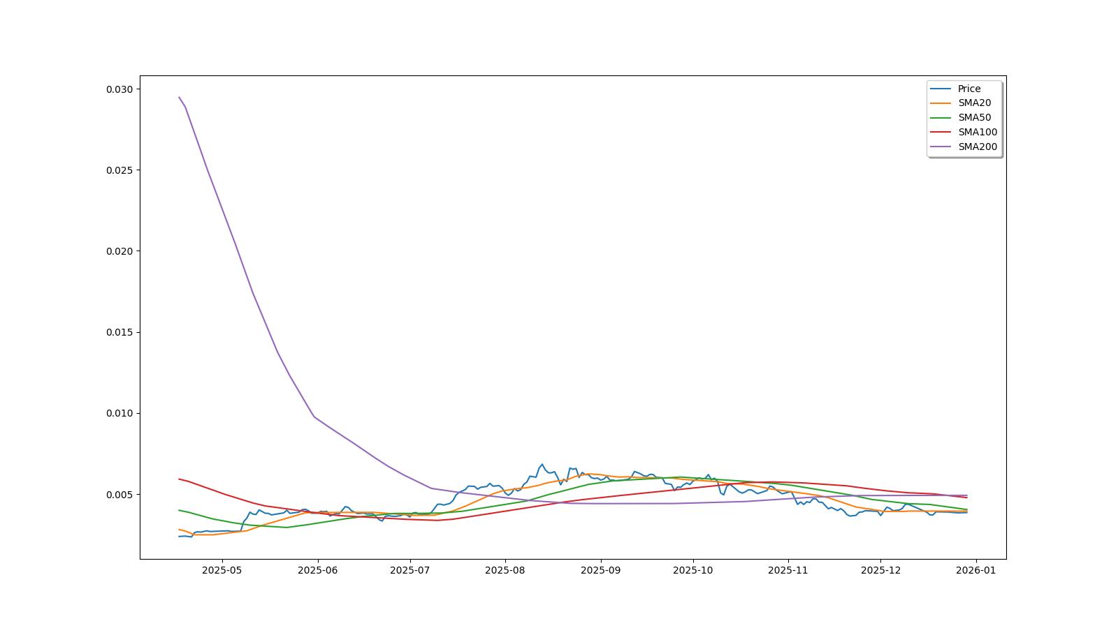 Whirl Simple Moving Averages