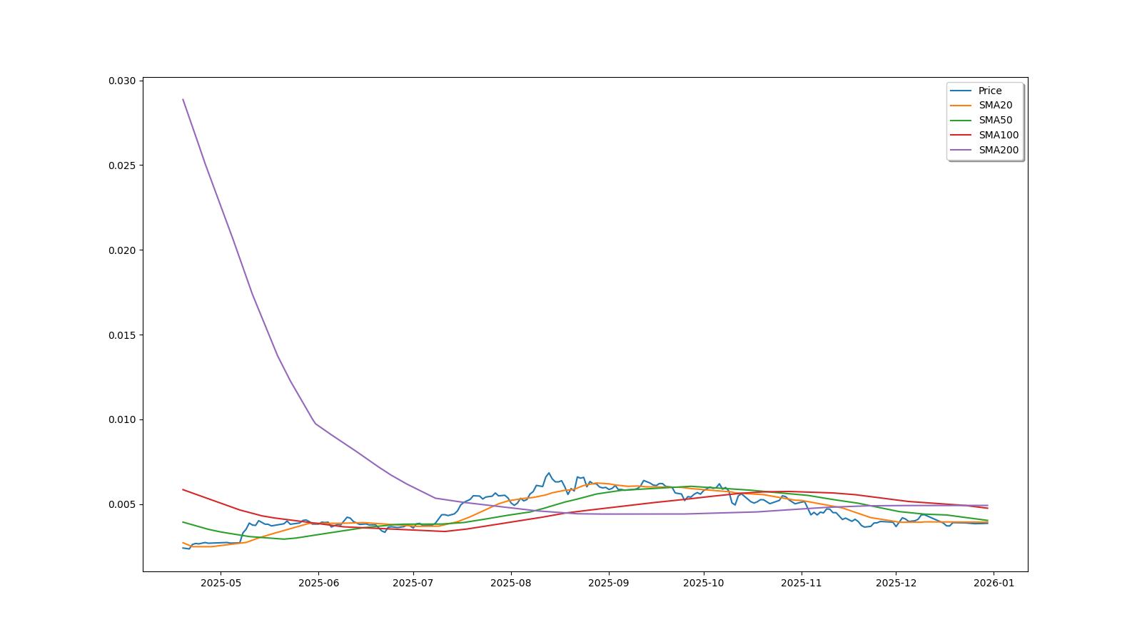 Whirl Simple Moving Averages