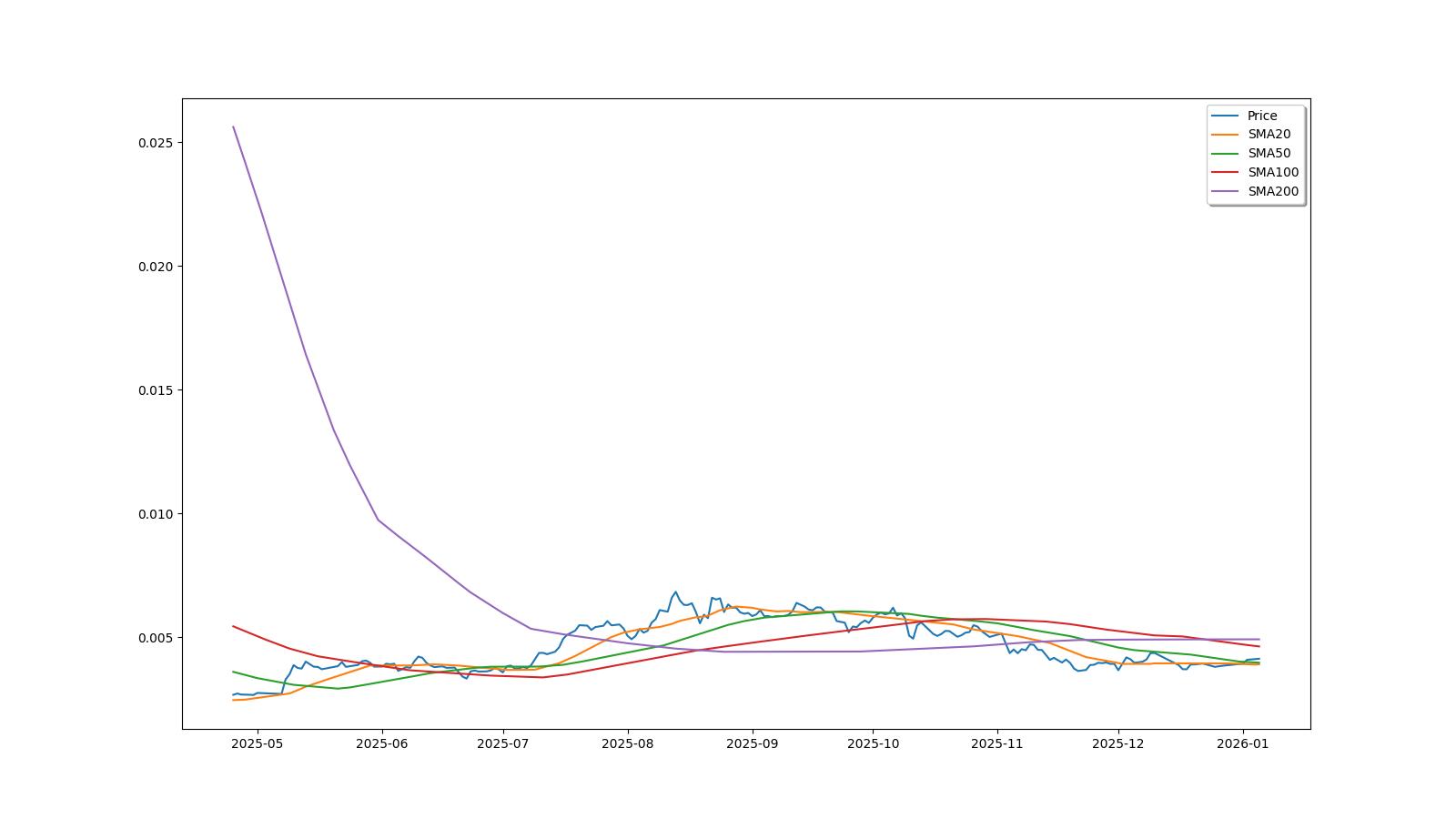 Whirl Simple Moving Averages