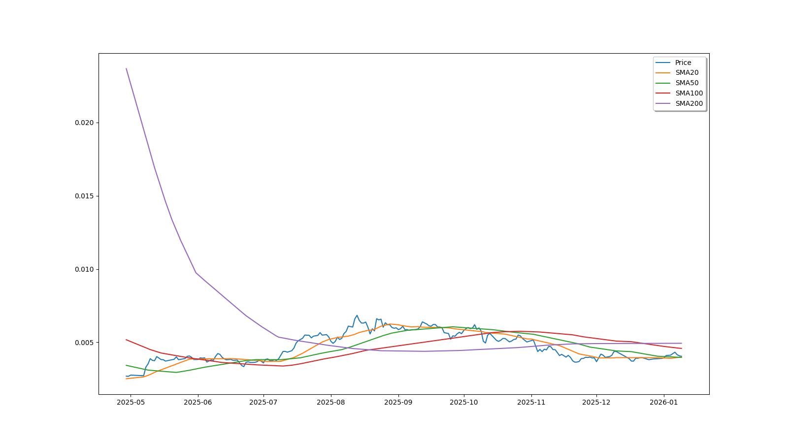 Whirl Simple Moving Averages