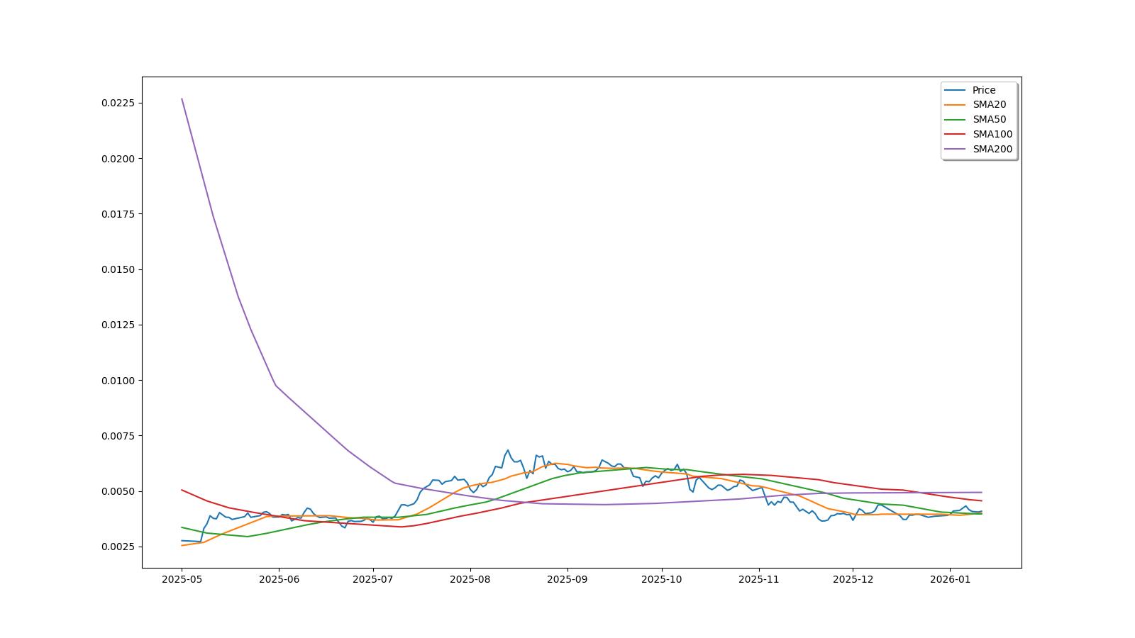 Whirl Simple Moving Averages