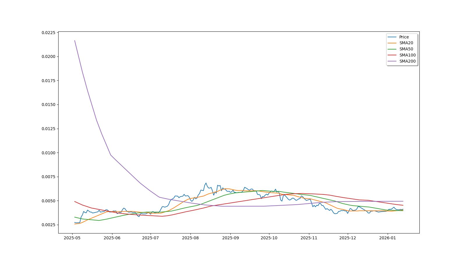 Whirl Simple Moving Averages
