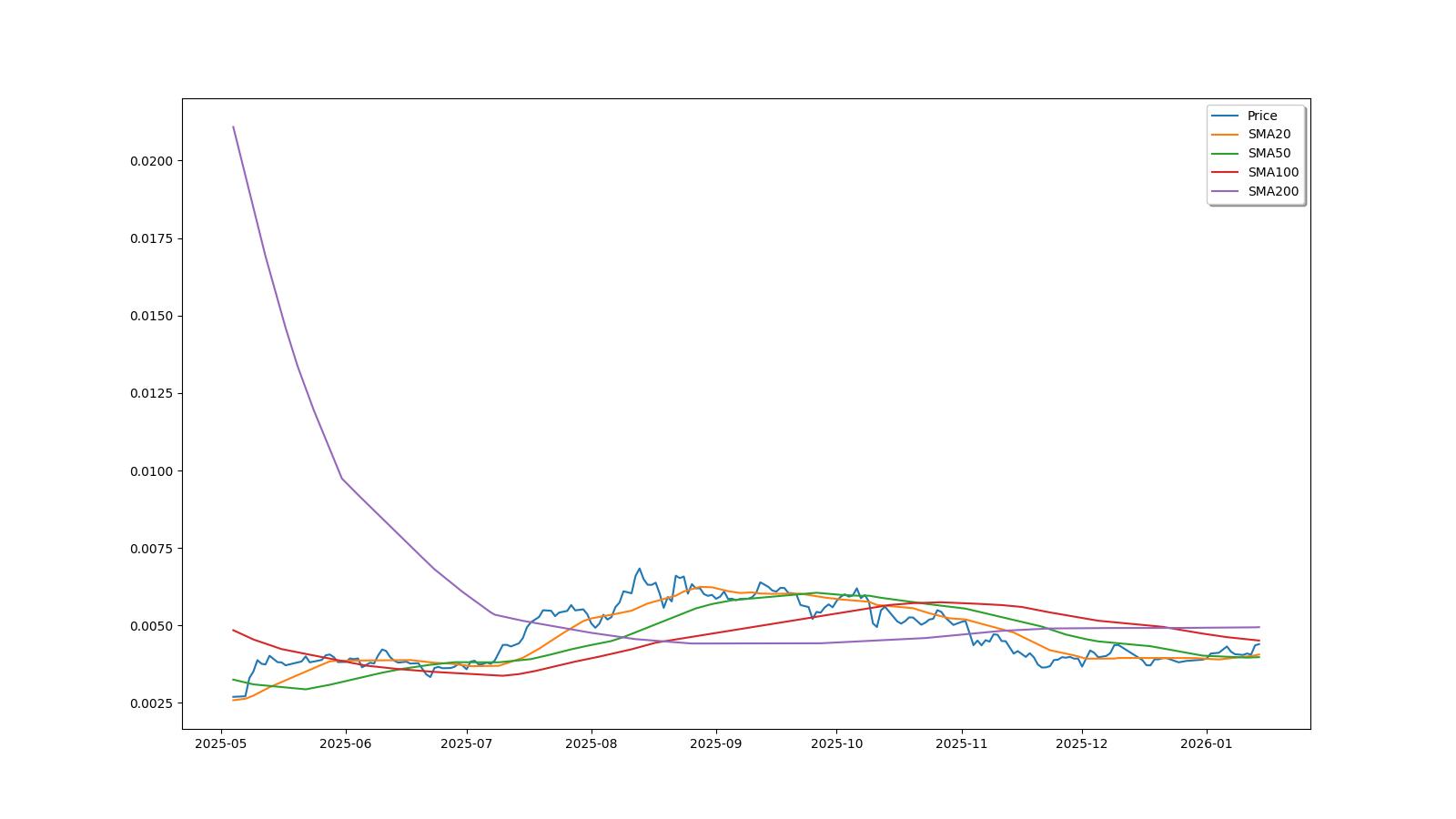 Whirl Simple Moving Averages