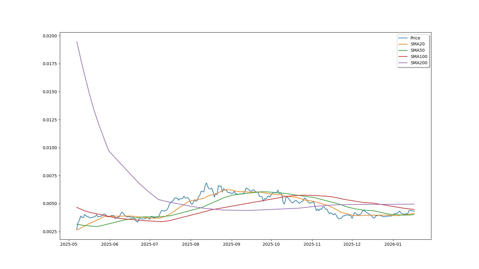 Whirl Simple Moving Averages