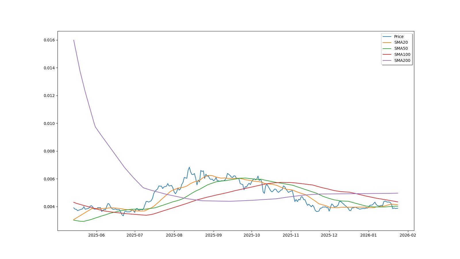 Whirl Simple Moving Averages