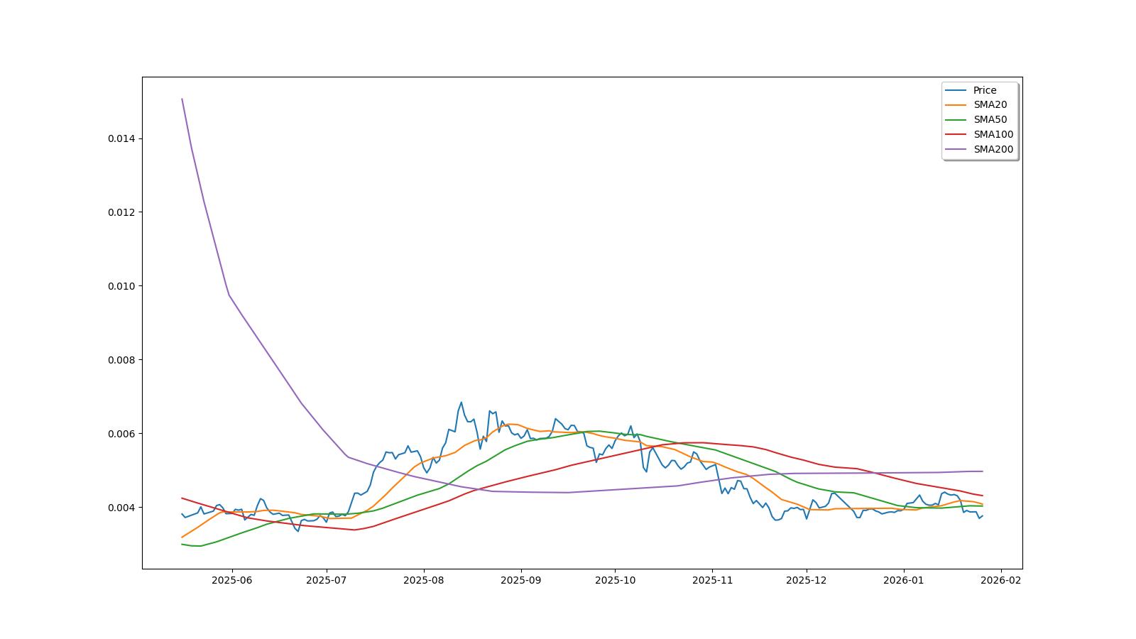 Whirl Simple Moving Averages