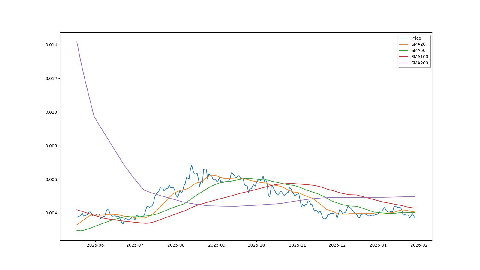 Whirl Simple Moving Averages