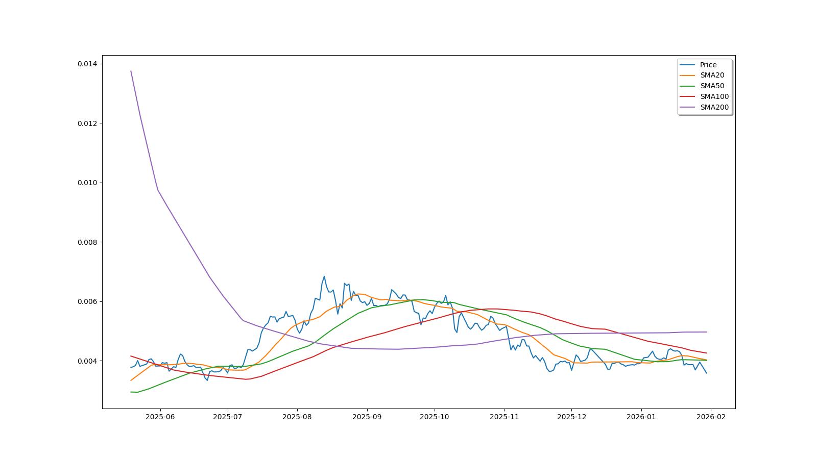Whirl Simple Moving Averages
