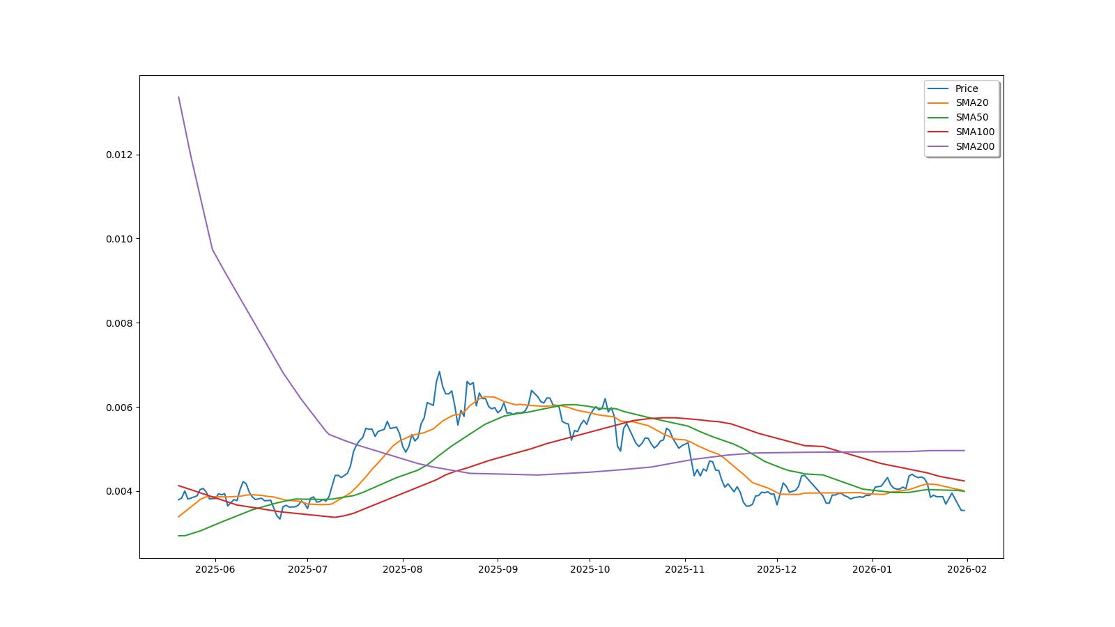 Whirl Simple Moving Averages