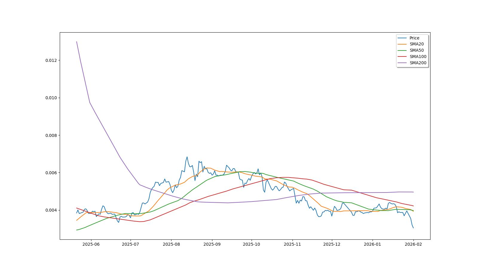 Whirl Simple Moving Averages