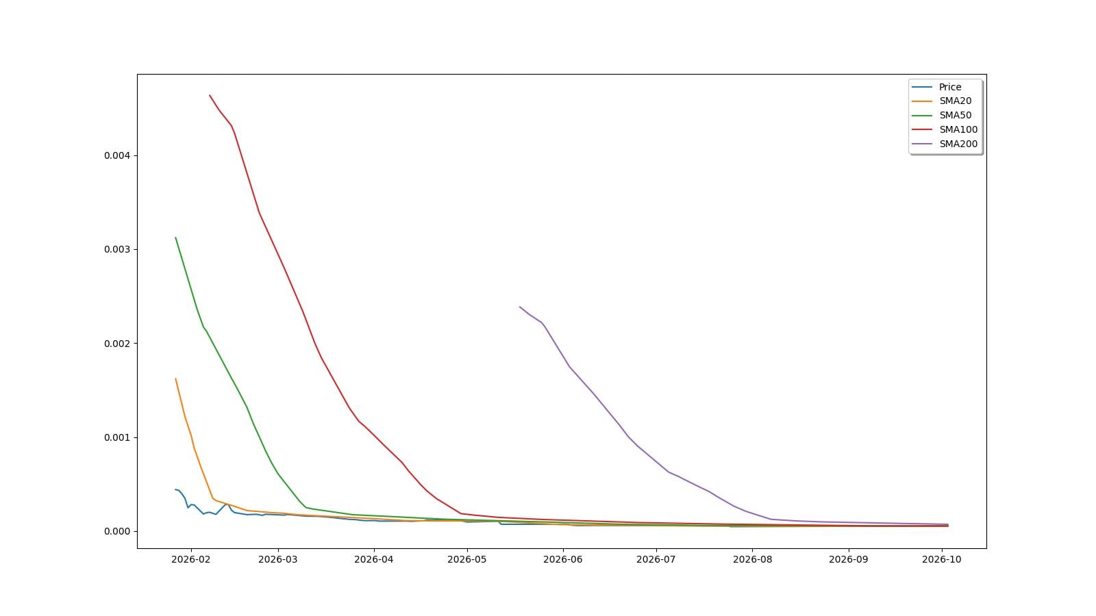 White Monkey Simple Moving Averages