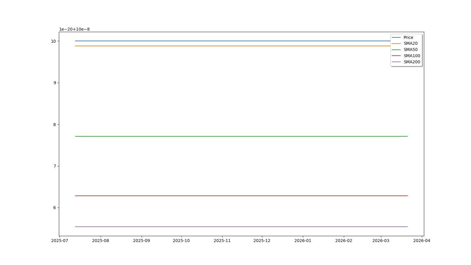 White Rhinoceros Simple Moving Averages