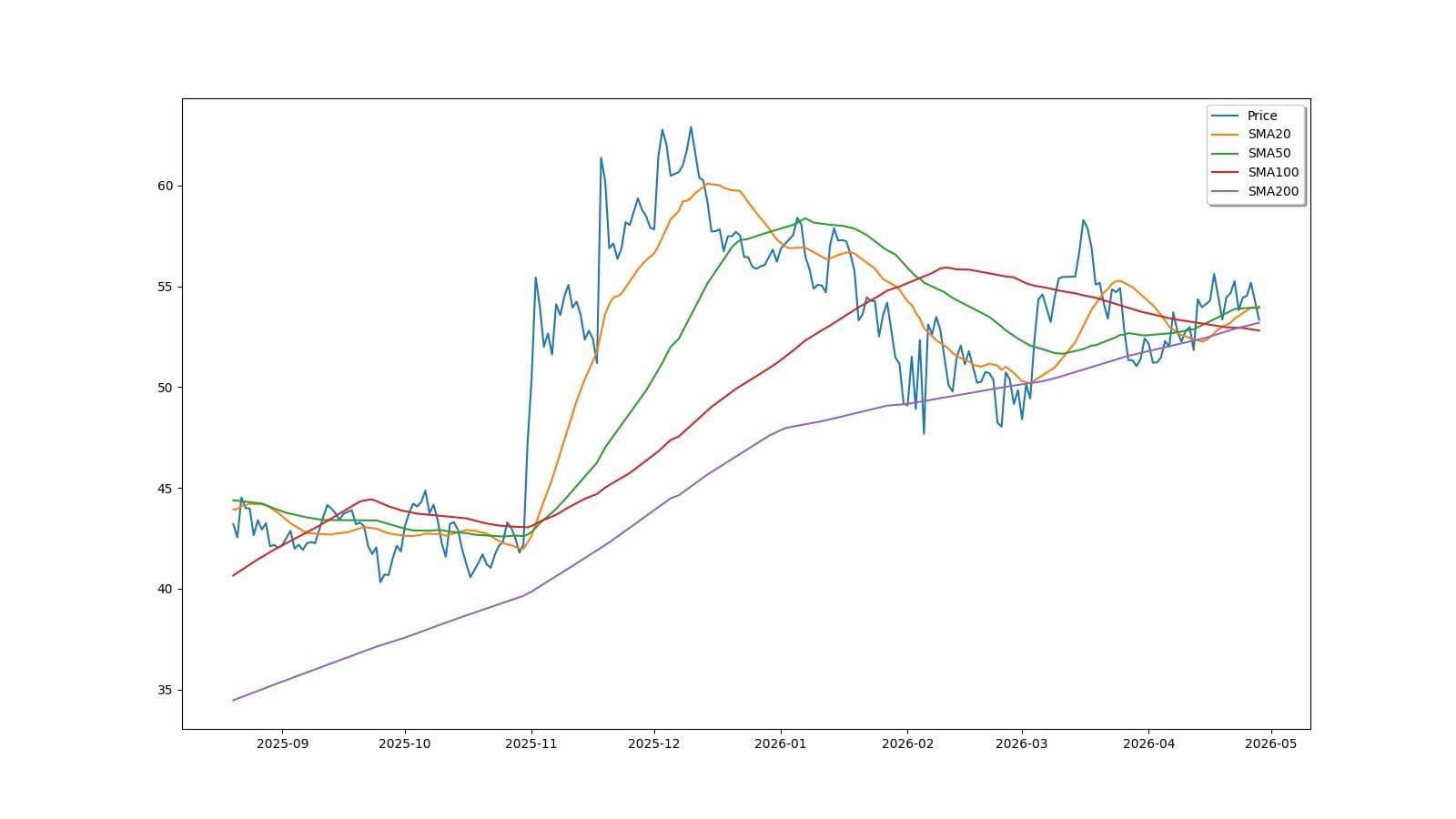 WhiteBIT Coin Simple Moving Averages