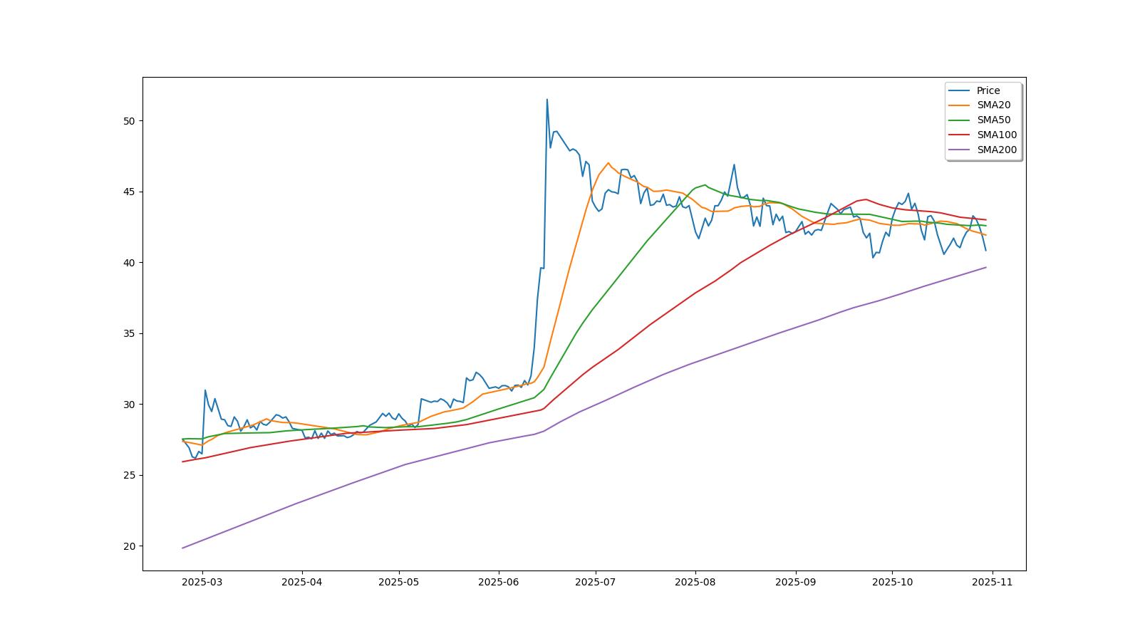 WhiteBIT Coin Simple Moving Averages
