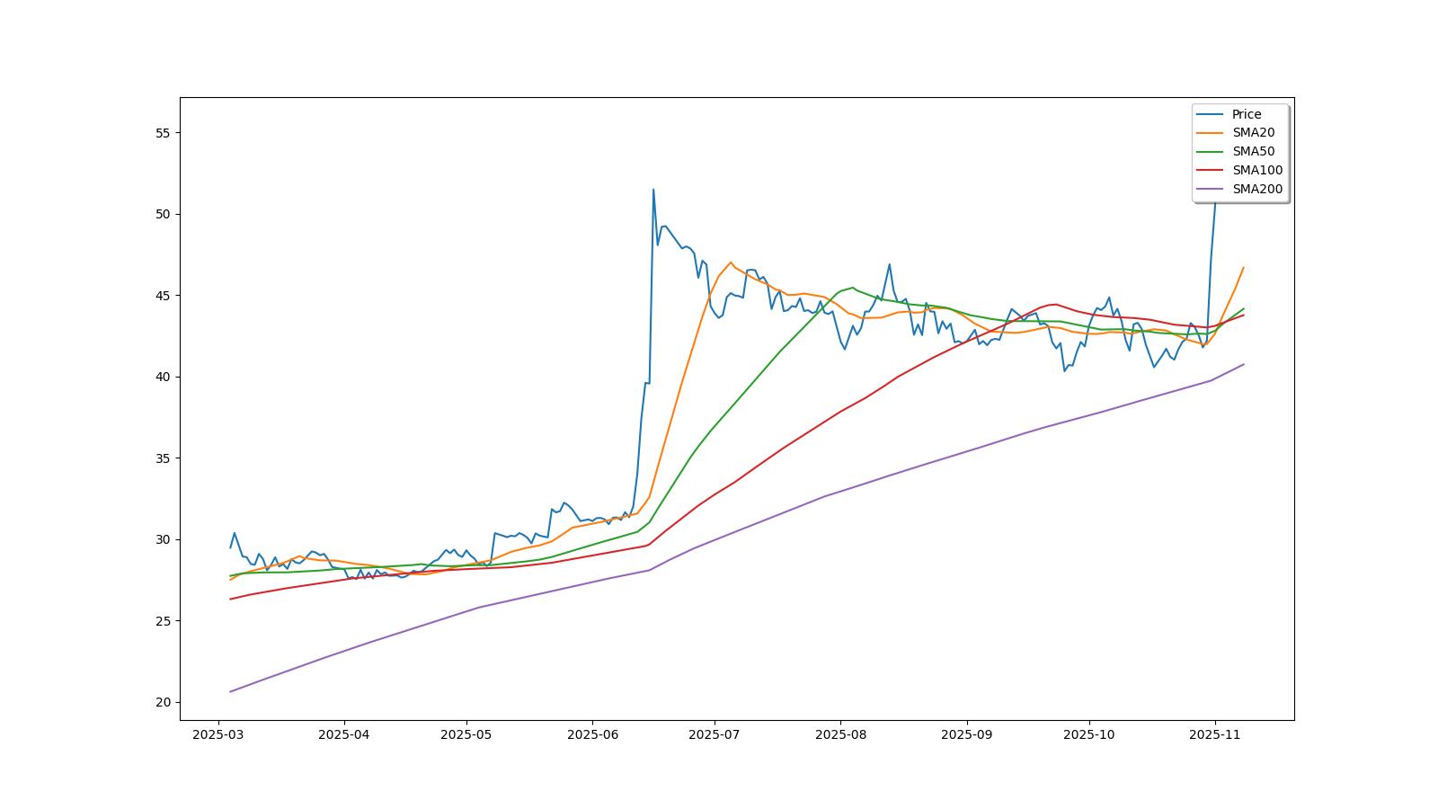WhiteBIT Coin Simple Moving Averages