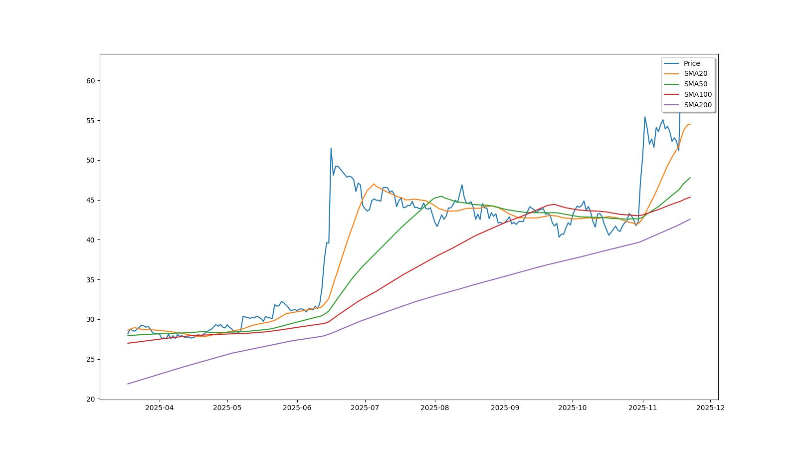 WhiteBIT Coin Simple Moving Averages