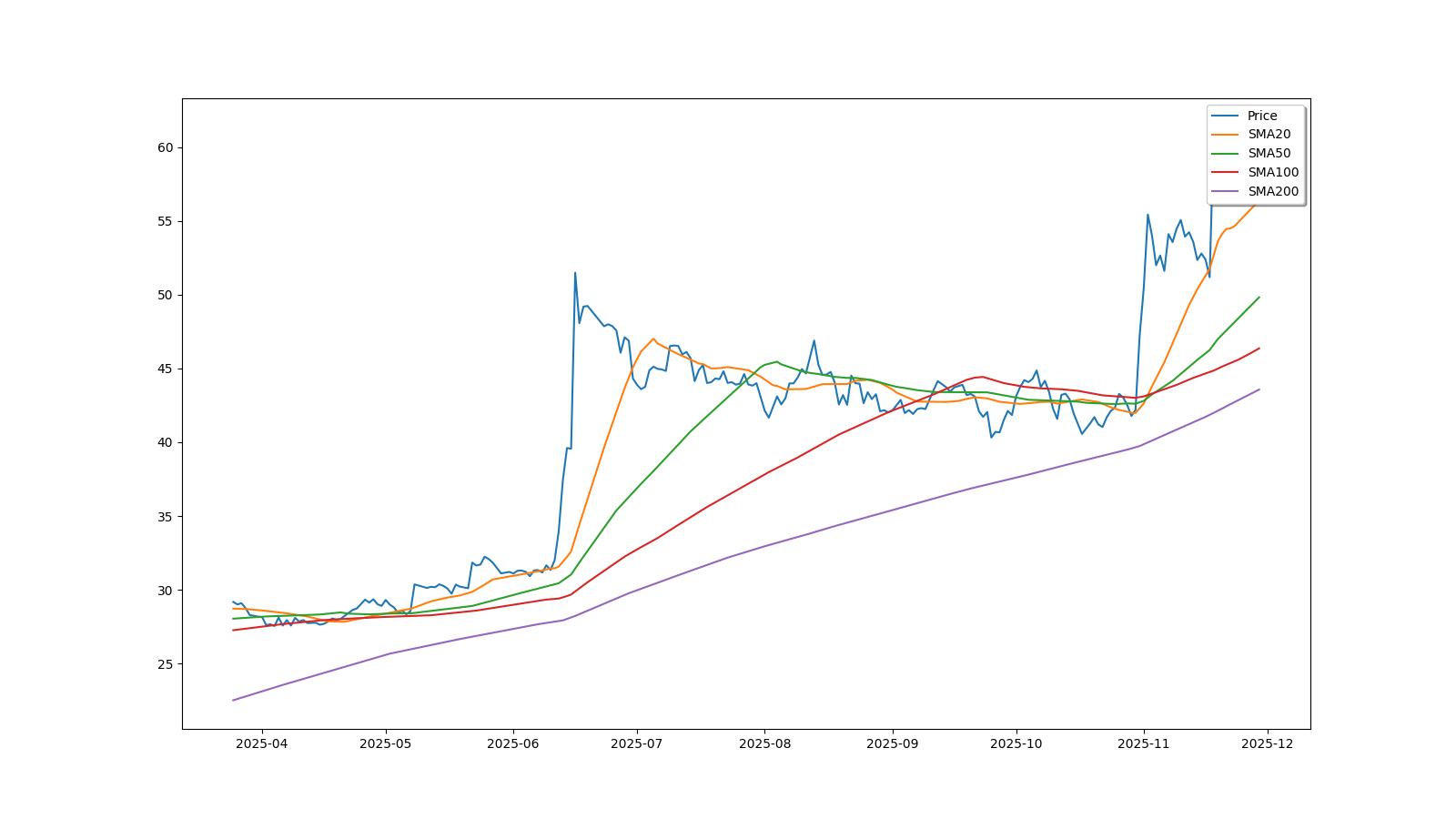 WhiteBIT Coin Simple Moving Averages