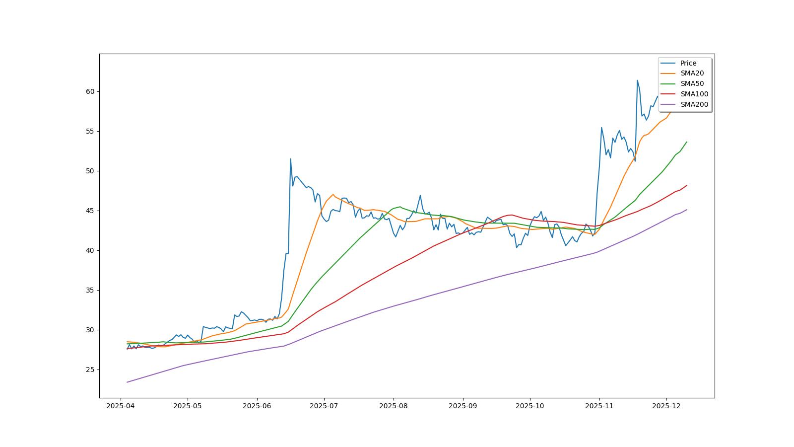 WhiteBIT Coin Simple Moving Averages