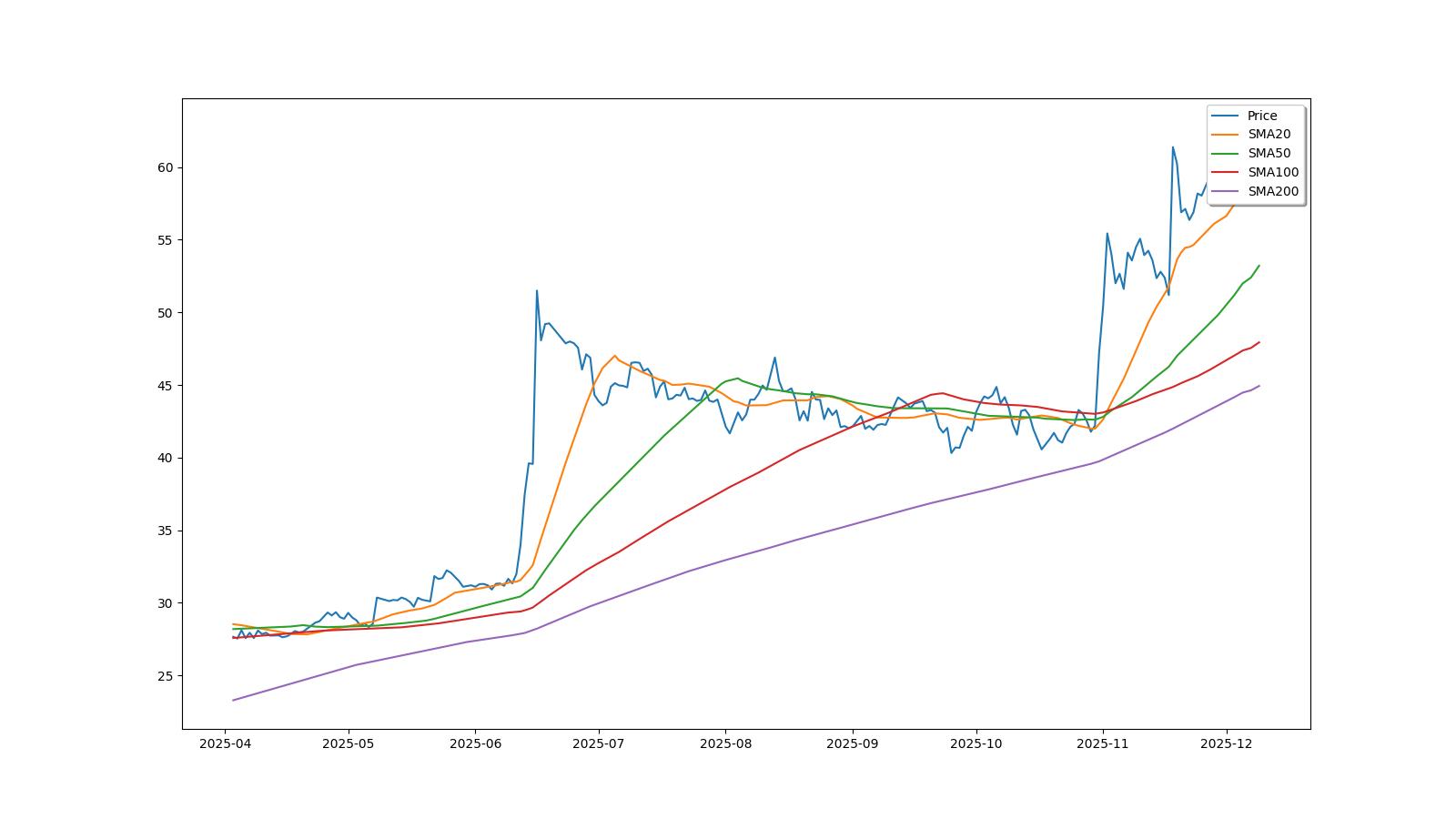 WhiteBIT Coin Simple Moving Averages