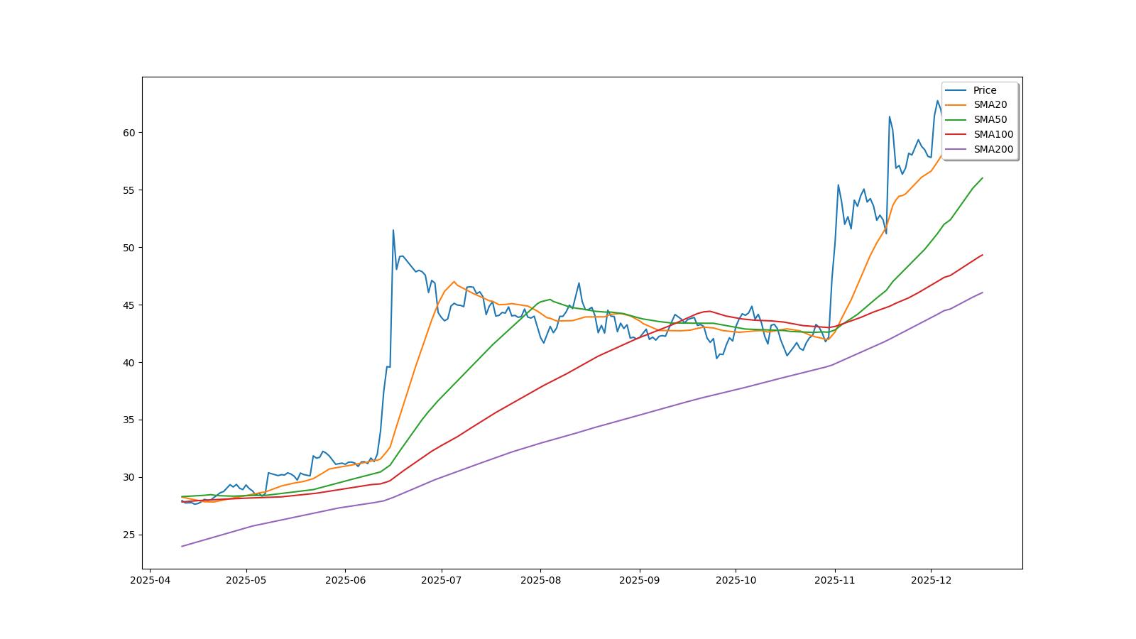 WhiteBIT Coin Simple Moving Averages