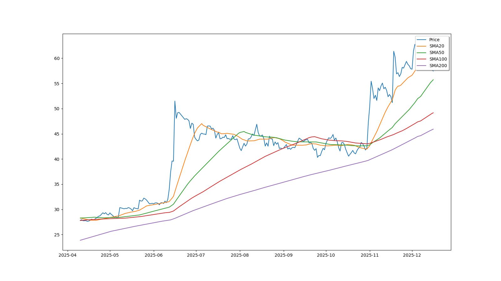 WhiteBIT Coin Simple Moving Averages