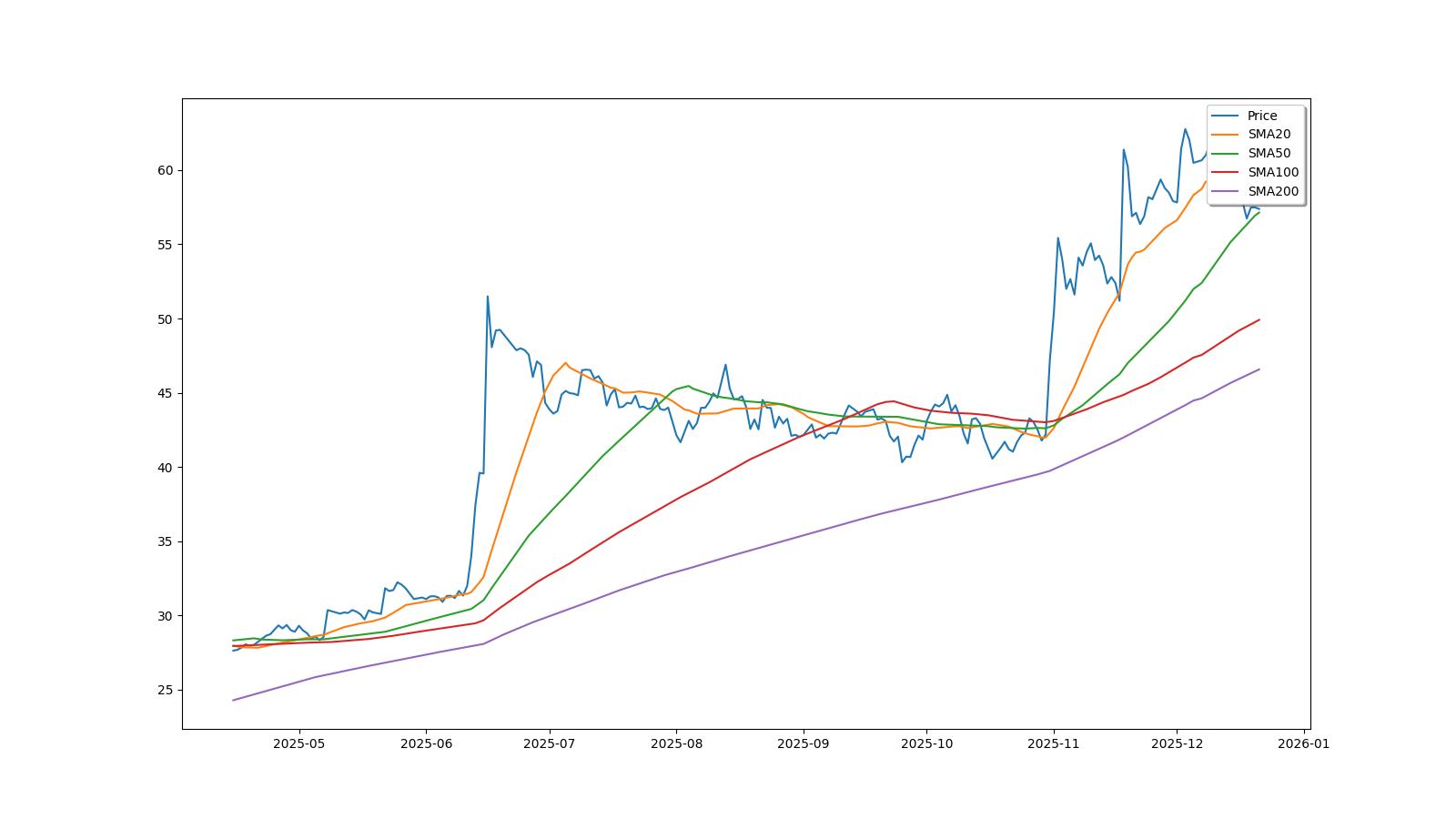 WhiteBIT Coin Simple Moving Averages