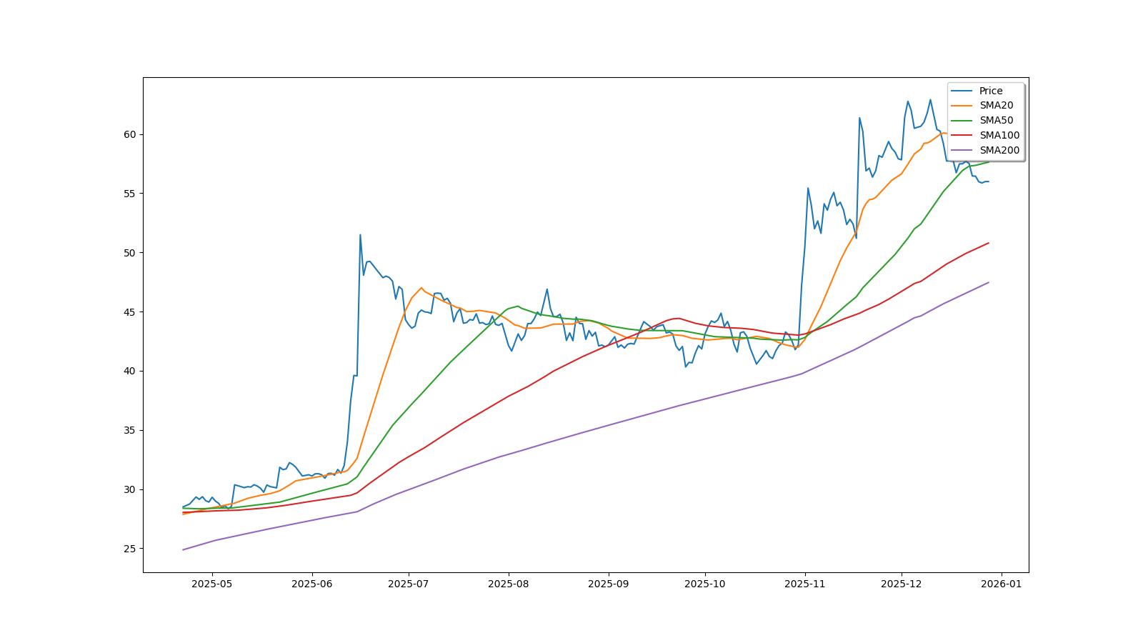 WhiteBIT Coin Simple Moving Averages