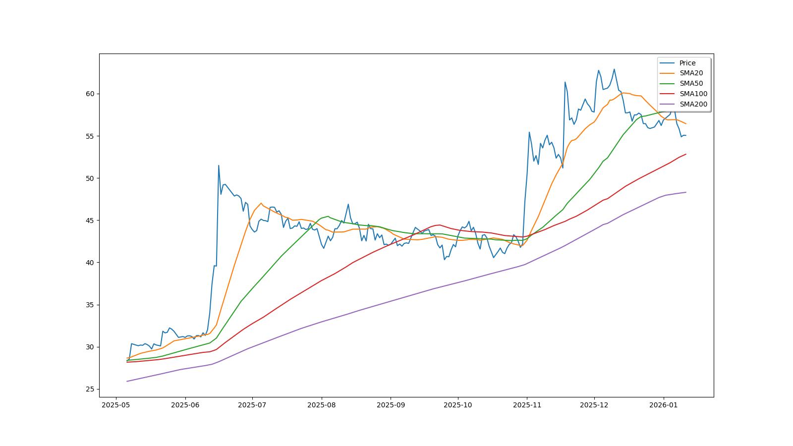 WhiteBIT Coin Simple Moving Averages