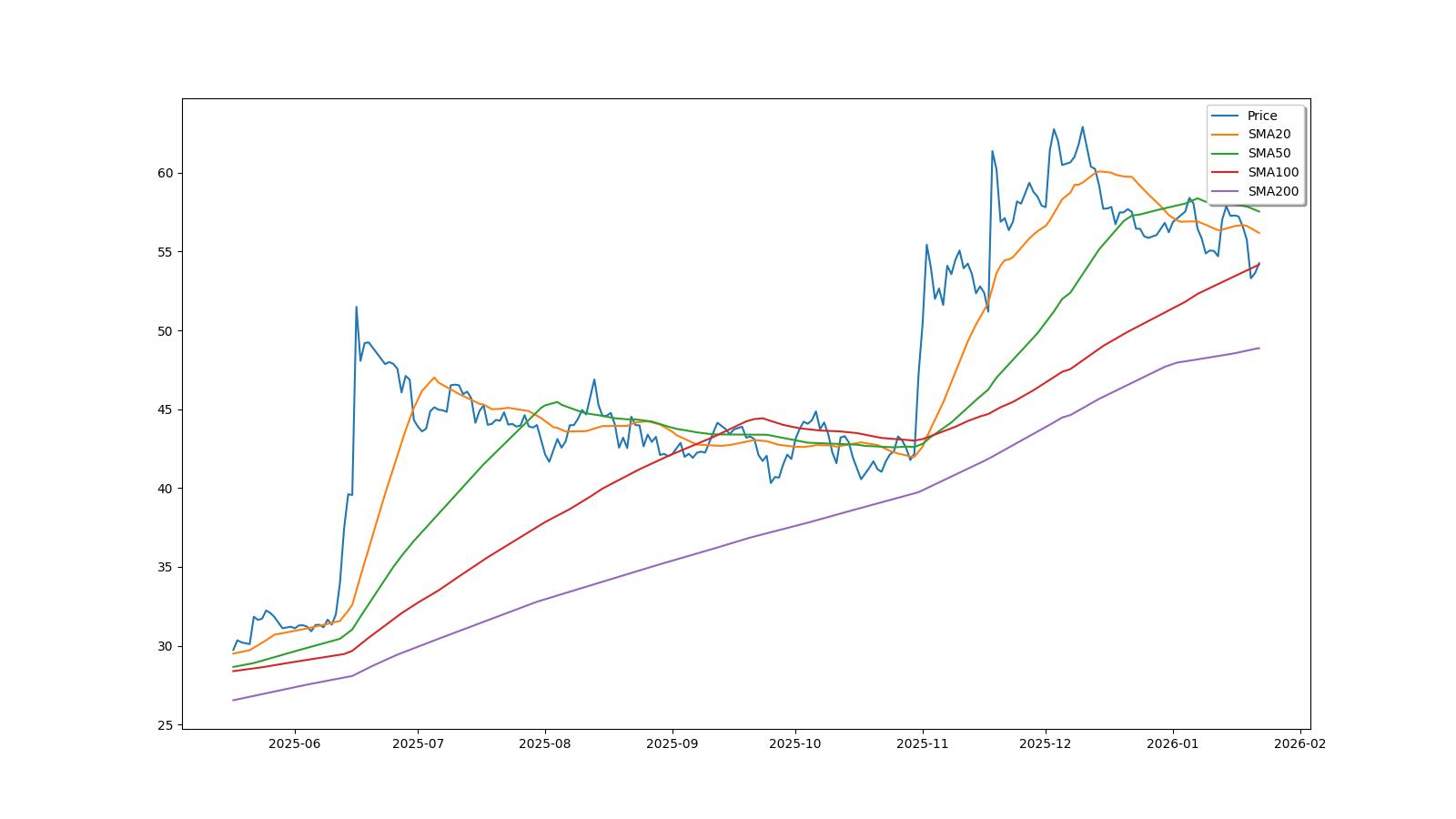 WhiteBIT Coin Simple Moving Averages