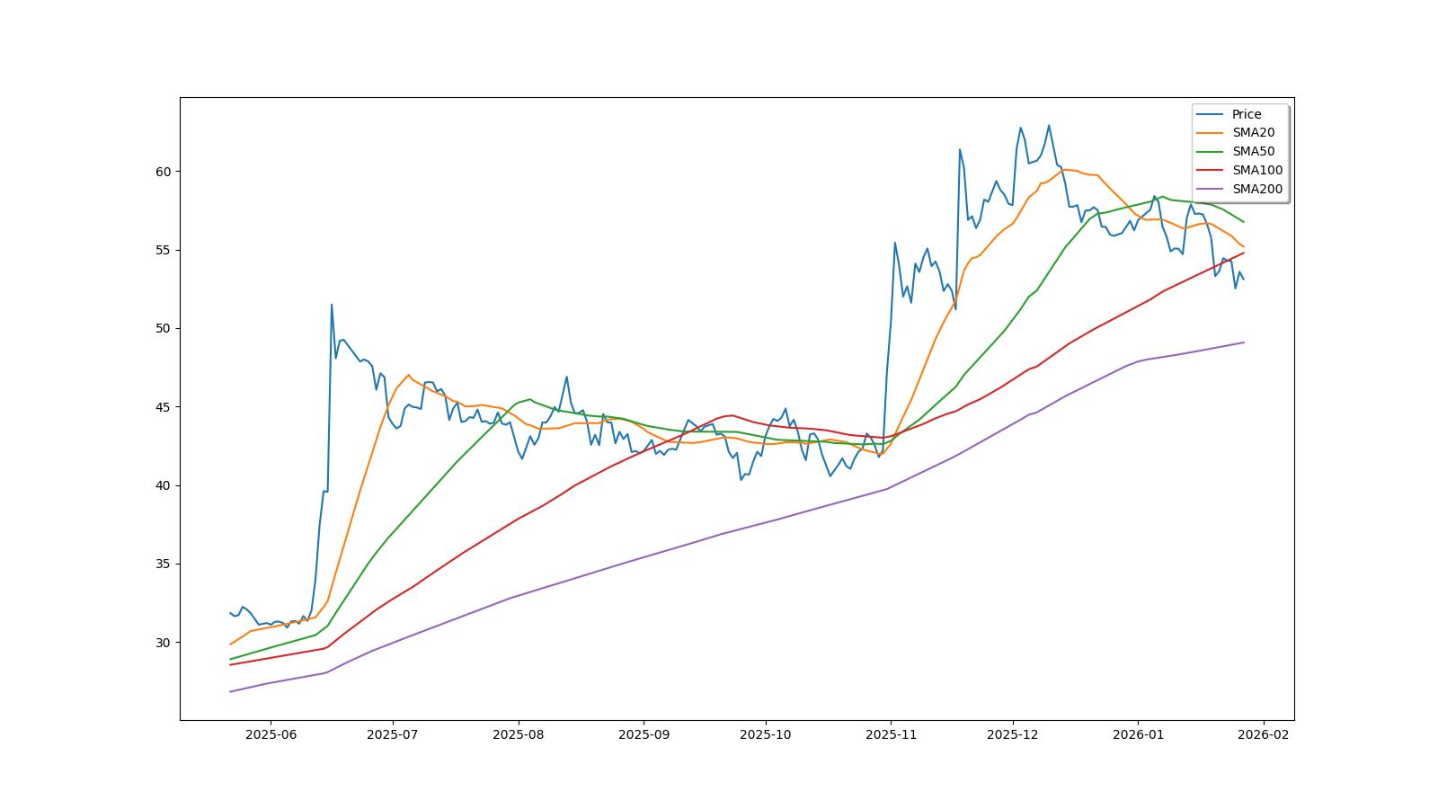 WhiteBIT Coin Simple Moving Averages