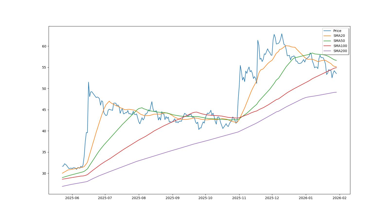 WhiteBIT Coin Simple Moving Averages